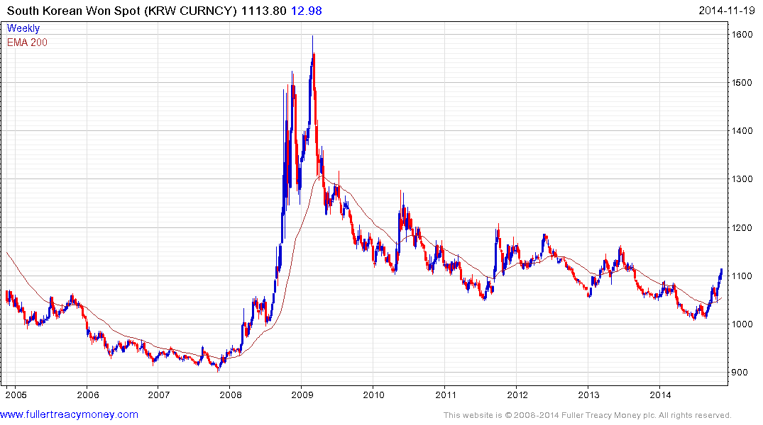 Interesting Charts November 20th